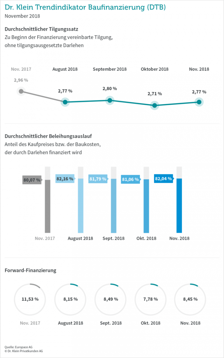 DTB 11/2018: Tilgungssatz, Darlehenshöhe, Zinsbindung - So finanzieren ...