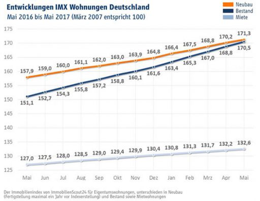 IMX Immobilienindex 05/2017: Preise auf Immobilienmarkt steigen ...